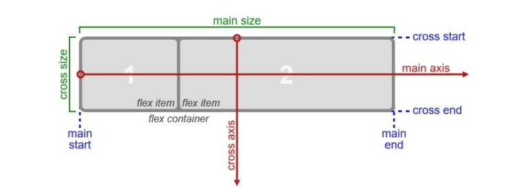 CSS Guide: Flexbox Cheatsheet and Free Resources